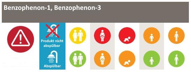 Benzophenon-1, Benzophenon-3 - Stiftung für Konsumentenschutz